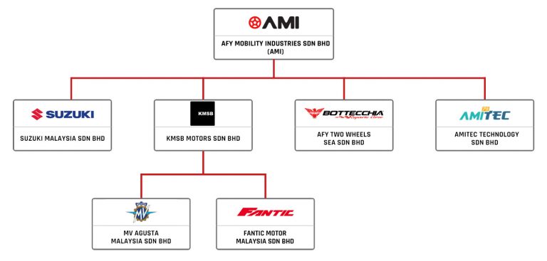 Structure – AFY Mobility Industries